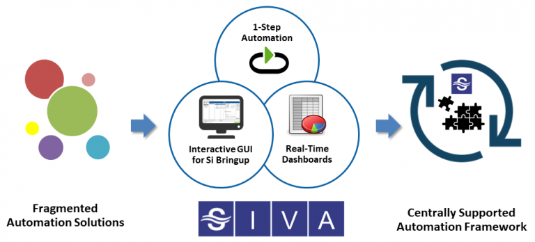 Test Automation Platform for Post Silicon Validation & Characterization